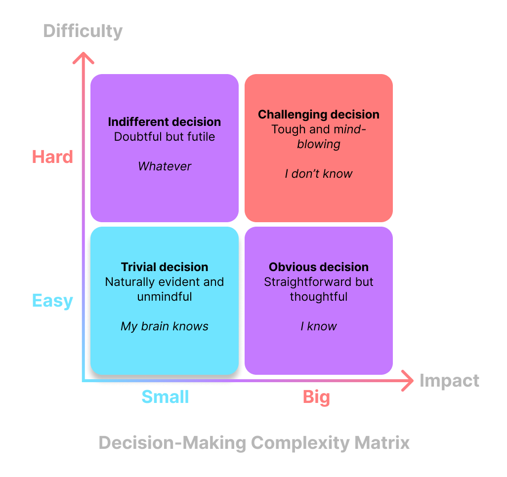 Multidimensional Decision-Making I - Decisions value