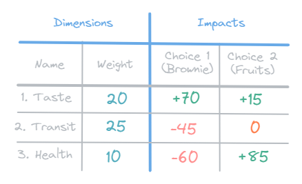 Multidimensional Decision-Making II - A logical approach for ...